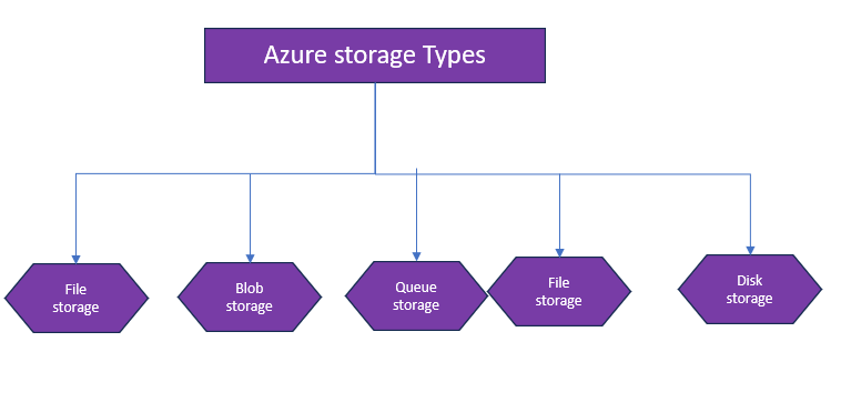 Main Azure Storage Types – Arya blog