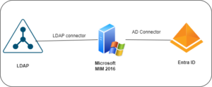 Entra ID user synchronization and Intergration with LDAP – Arya blog